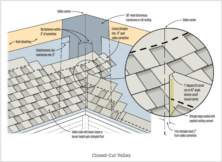 The Building Consultant » Common Roofing Errors